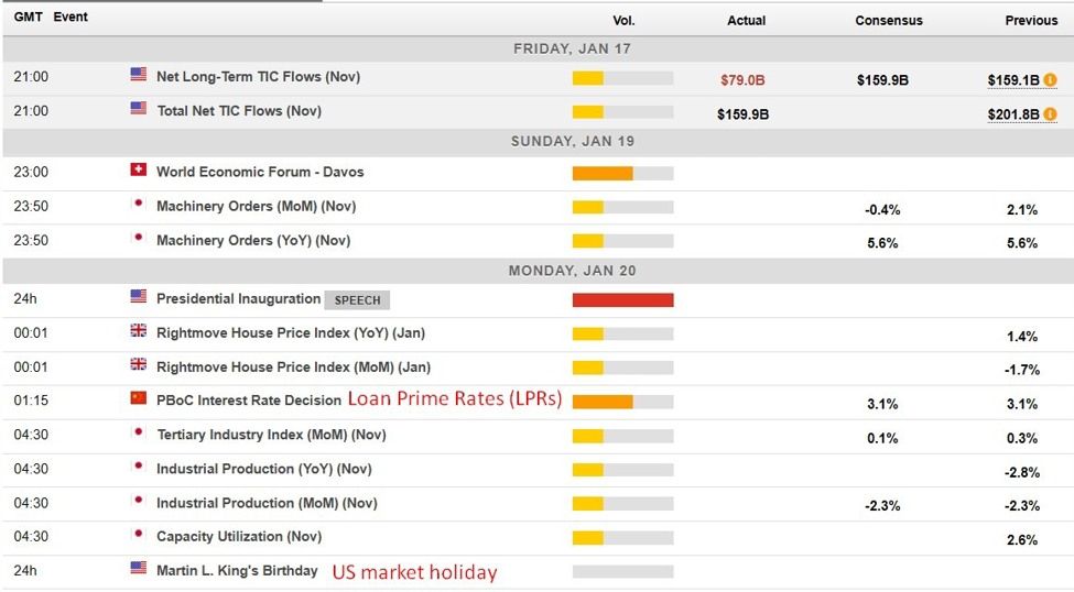 Economic calendar in Asia Monday, January 20, 2025 - PBOC Loan Prime Rate (LPR) day | investingLive
